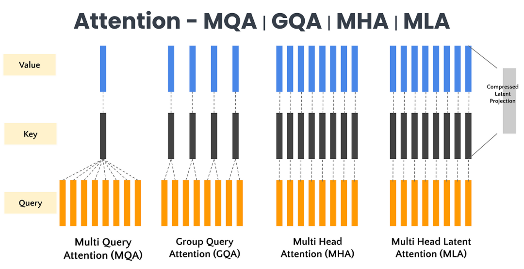 一文搞懂DeepSeek - 多头注意力（MHA）和多头潜在注意力（MLA）-CSDN博客