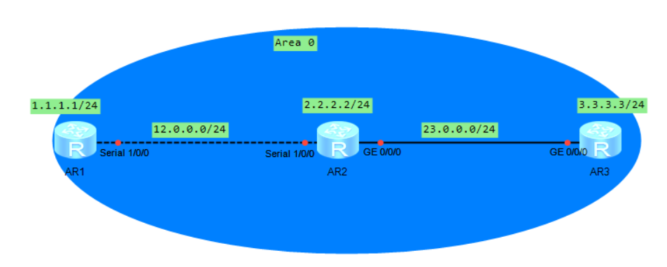 OSPF的接口网络类型_loopback0接口的网络类型为broadcast-CSDN博客