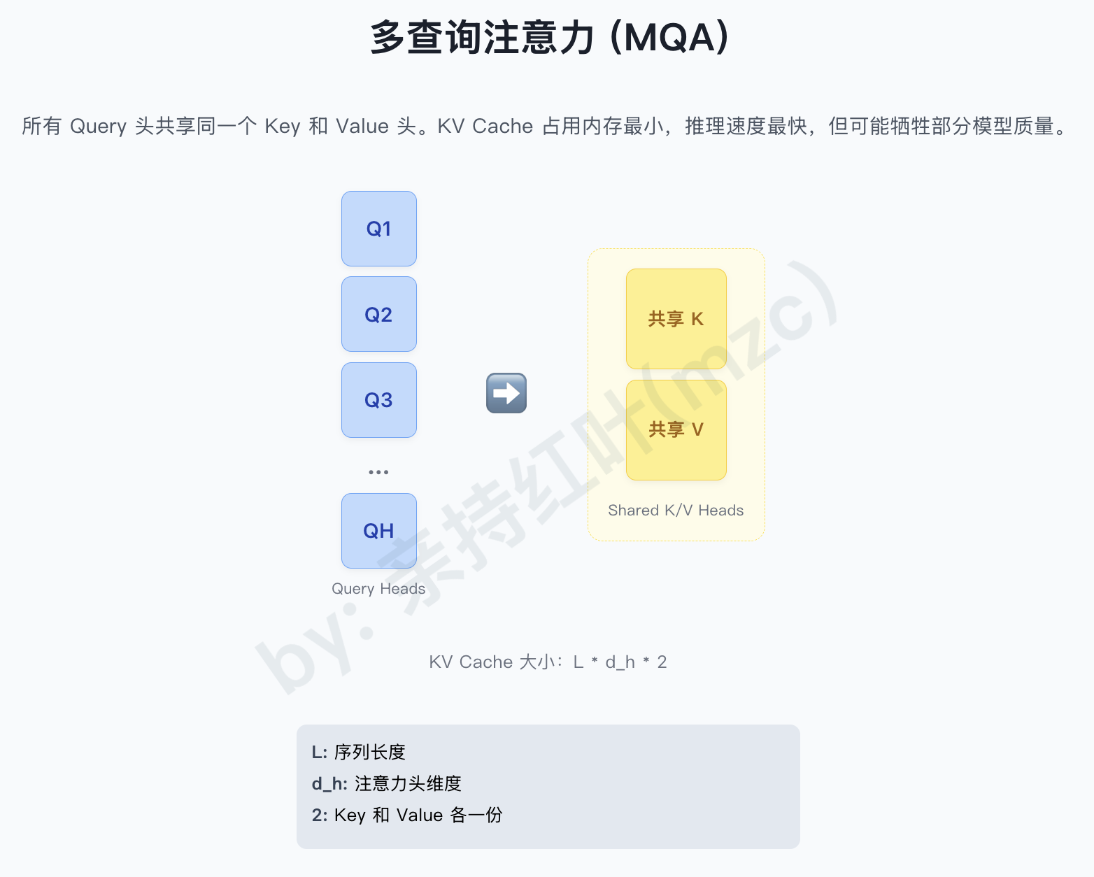 MHA、MQA、GQA：大模型注意力机制的演进_mla mqa gqa-CSDN博客