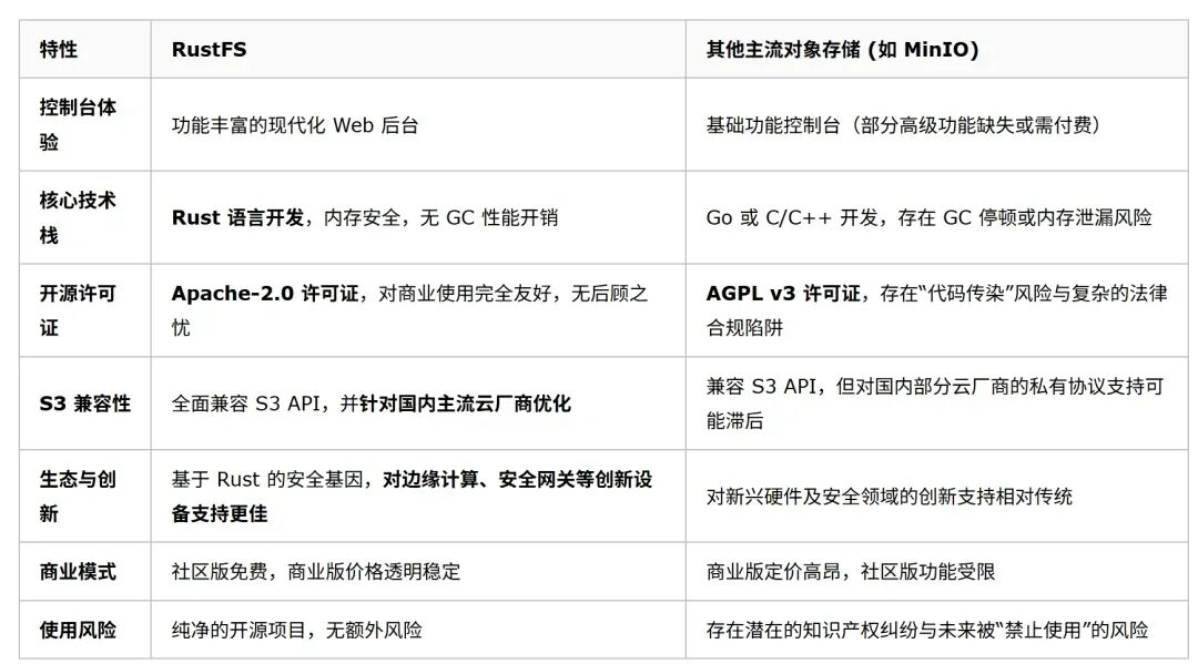 MinIO 不再“开放”，它能否成为更优选择？-CSDN博客