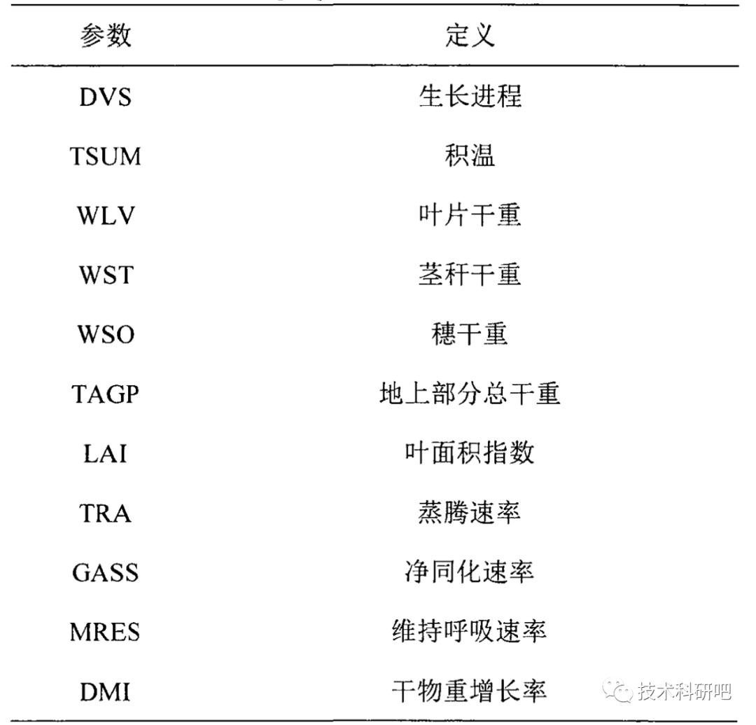 WOFOST模型与PCSE模型_wofost python-CSDN博客