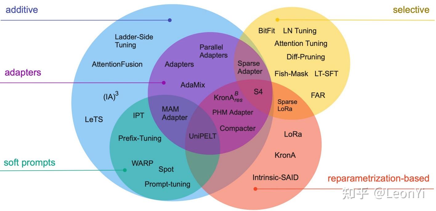 详解LLM参数高效微调：从Adpter、PrefixTuning到LoRA_llama可以输入软标签吗-CSDN博客