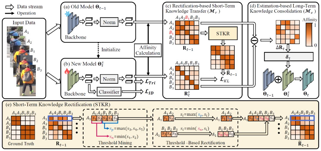 干货|IEEE TPAMI 2025年重磅论文！北京大学提出LSTKC++，创新长短期知识解耦与巩固驱动！-CSDN博客