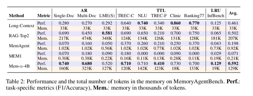 Mem-α：用强化学习彻底解决AI记忆难题，斯坦福与DeepMind联合突破！_mem-伪-CSDN博客