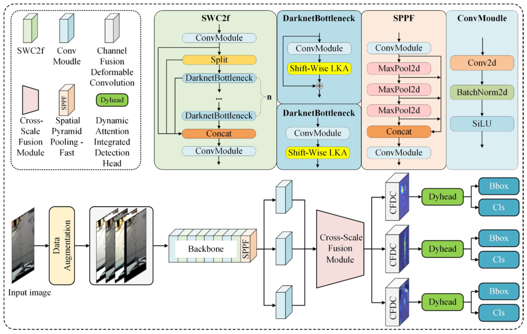 SCDYOLO：一种高效道路裂缝检测的目标检测新方法_scd-yolo-CSDN博客