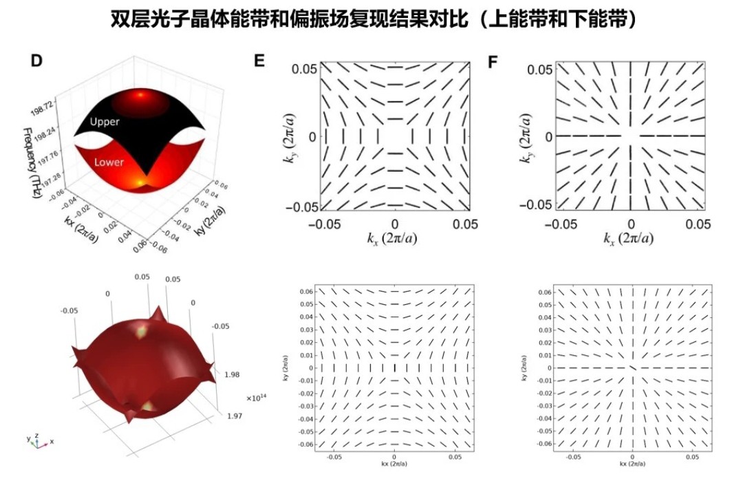 双层扭曲光子晶体辐射场拓扑光力； - 复现：2022子刊Science Advances； - 结果关键词：光子晶_matlab,连续域束缚态-CSDN博客