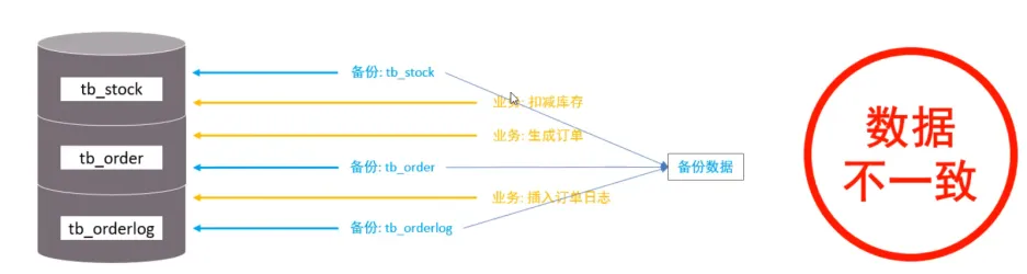 学完JUC之后，一起来整理一下MySQL锁的知识，梳理MySQL各种级别的锁：全局锁，表锁，行锁。Record Lock，Gap Lock ...