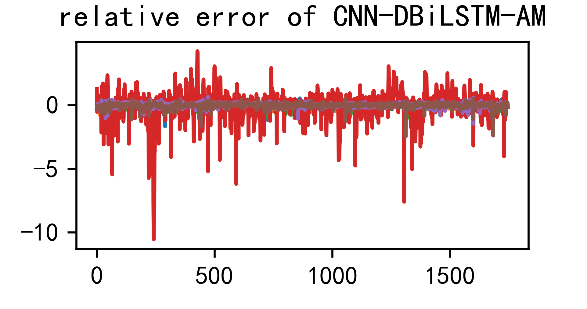 时间序列预测算法python代码全集合--深度学习_python 预测算法-CSDN博客