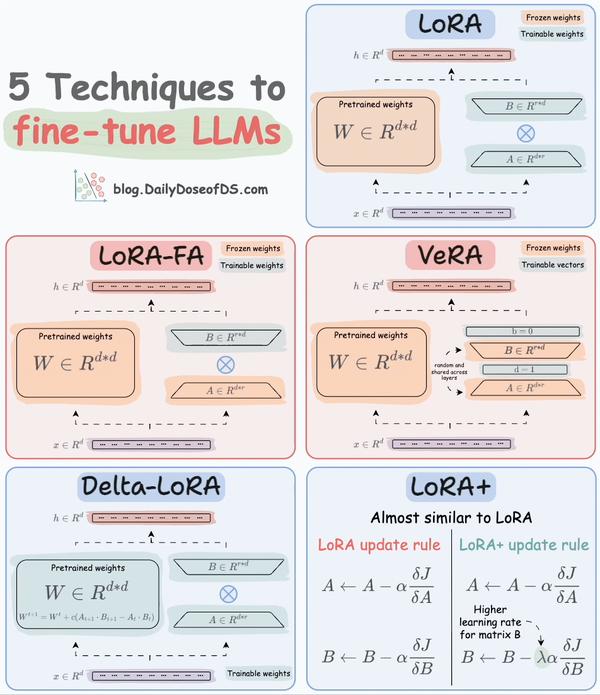 5分钟浅讲LLM的4种微调策略_如何微调llm-CSDN博客