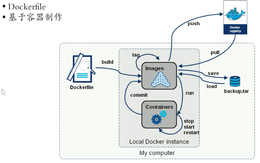 搞懂Dockerfile：运维必备的容器化秘籍_dockerfile文件名必须大写吗-CSDN博客