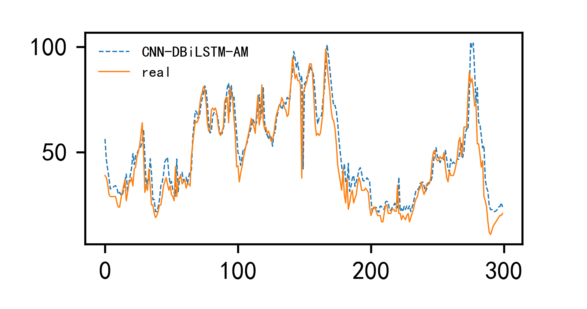 时间序列预测算法python代码全集合--深度学习_python 预测算法-CSDN博客