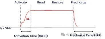 DRAM Precharge 和 Auto Precharge 浅谈_ddr auto precharge-CSDN博客