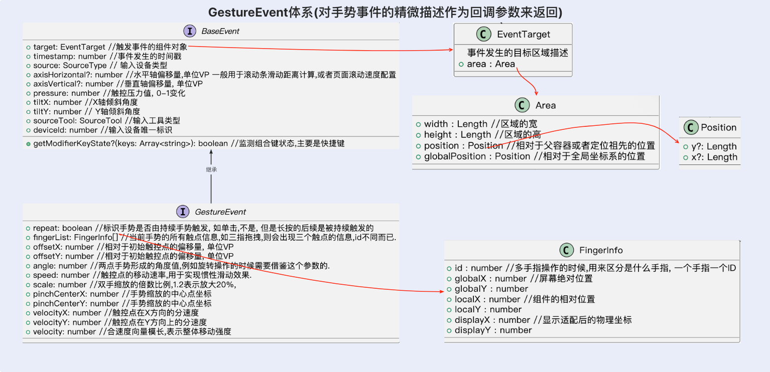 HarmonyOS-ArkUI 手势系列1--API分析及使用方式及示例-CSDN博客