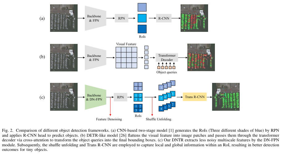 即插即用系列 | TGRS 2025 DNTR：基于Transformer R-CNN与去噪FPN的遥感微小目标检测新框架_a denoising fpn with transformer r ...