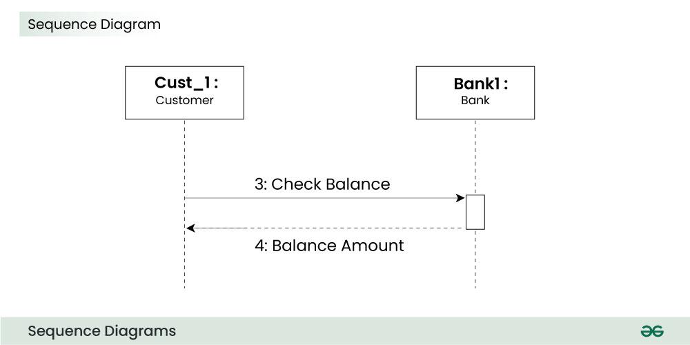 Sequence Diagrams – Unified Modeling Language (UML) 翻译与笔记_sequencediagram core激活-CSDN博客