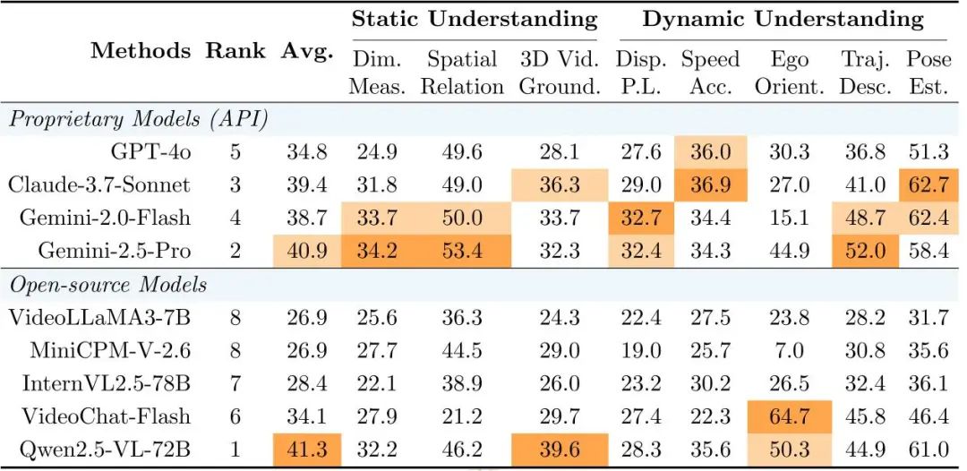 时空理解全新基准！STI-Bench：评估MLLMs的精确时空理解能力-CSDN博客