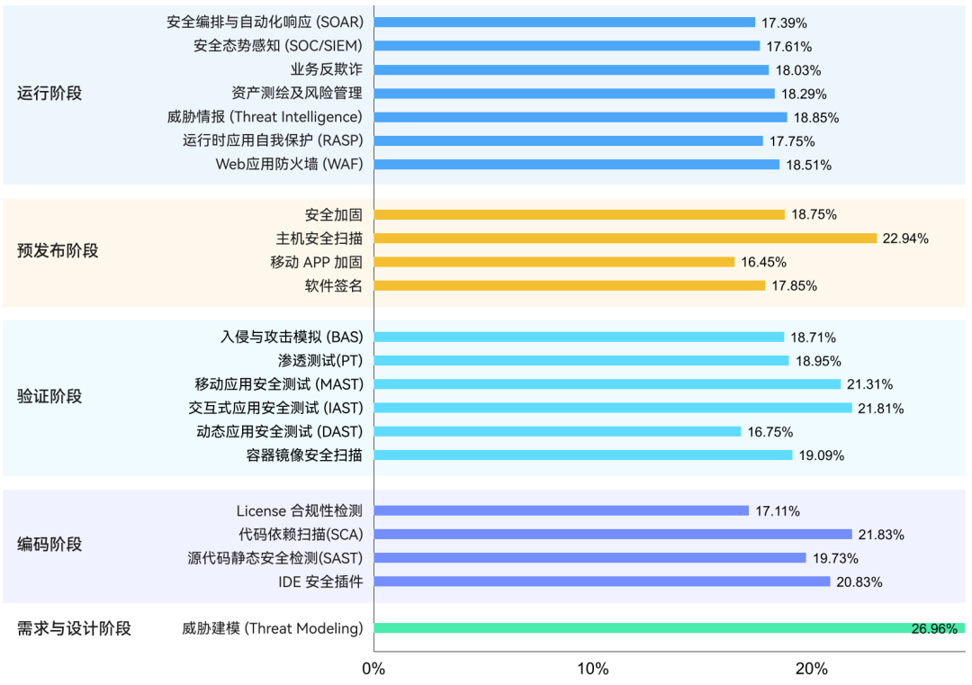 2025带你看清DevSecOps的发展背景、现状及未来趋势和最佳实践_gartner devsecops-CSDN博客