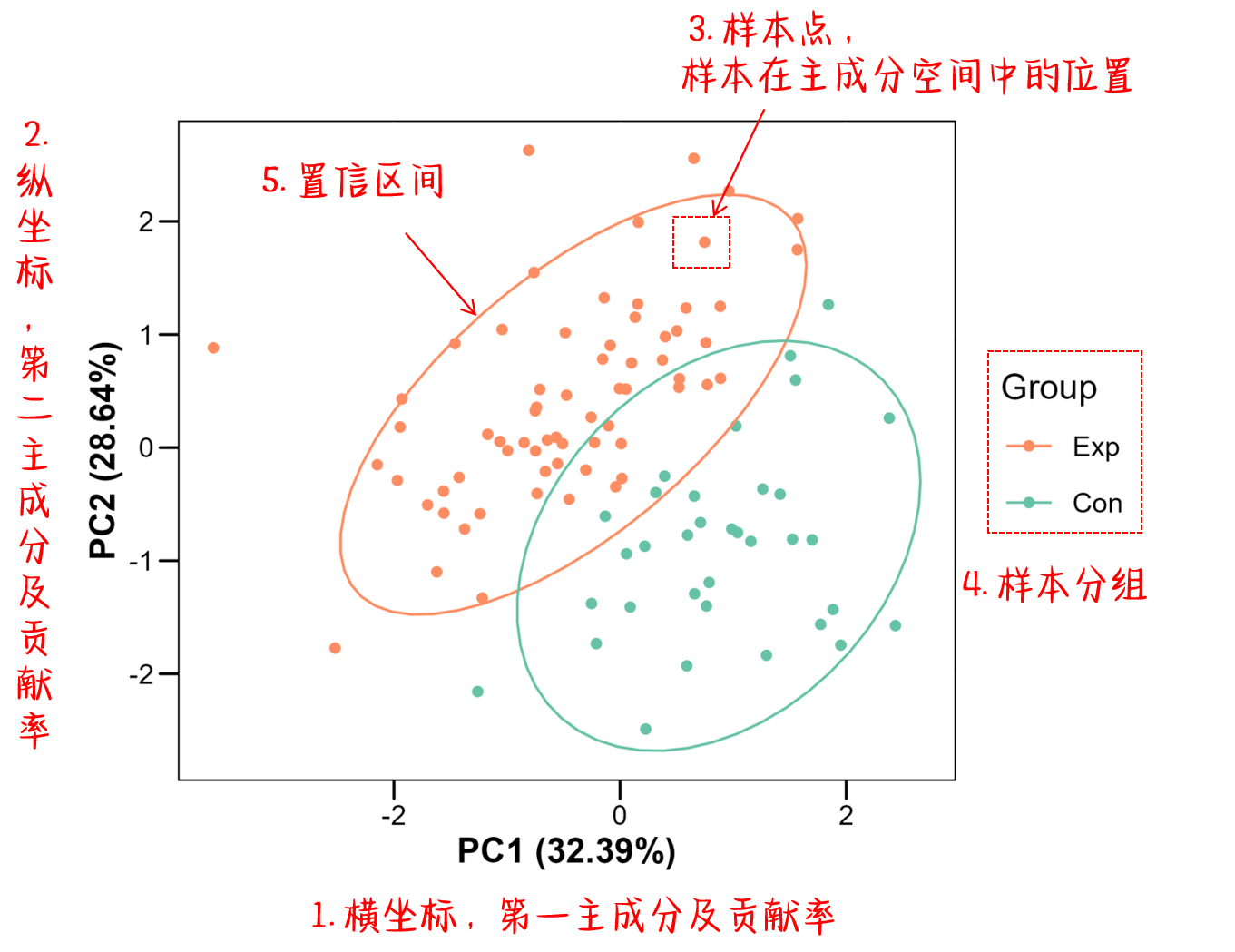 什么是PCA分析？手把手教你理解PCA_pca图怎么看-CSDN博客