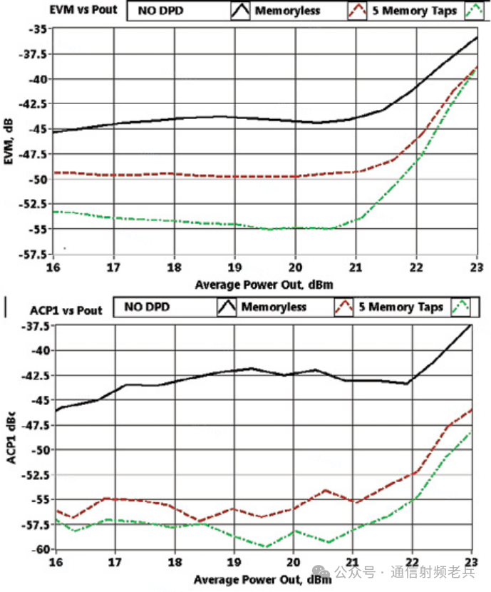 深入浅出介绍数字预失真（DPD）技术-CSDN博客