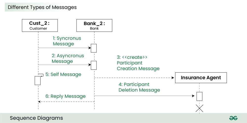 Sequence Diagrams – Unified Modeling Language (UML) 翻译与笔记_sequencediagram core激活-CSDN博客