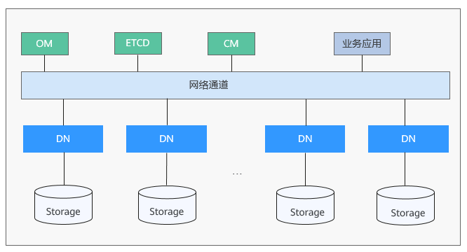 【GaussDB】数据库实例类型_guassdb的实例-CSDN博客