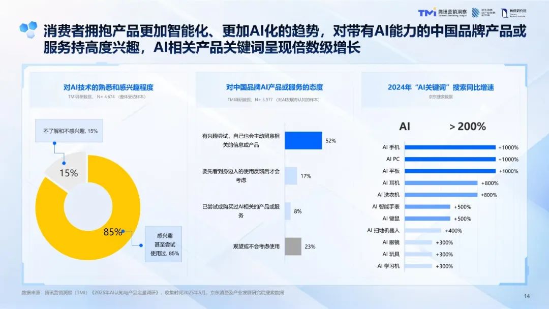 AI浪潮下的中国品牌：2025年AI发展趋势，这42页趋势分享！_csdn. 《2025电商营销与ai应用发展趋势报告》[r],2025.-CSDN博客