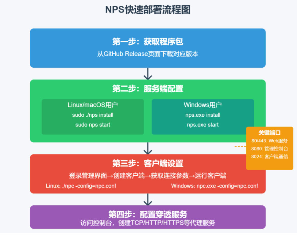 支持全平台的NPS内网穿透服务端和客户端详细的搭建教程-CSDN博客