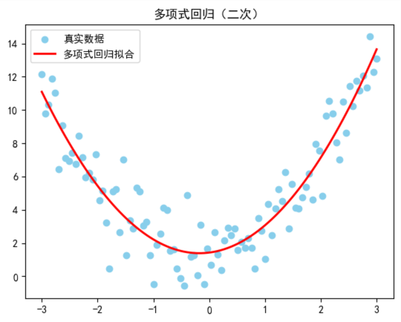 【算法与模型】深入理解多项式回归（Polynomial Regression）原理与实战-CSDN博客