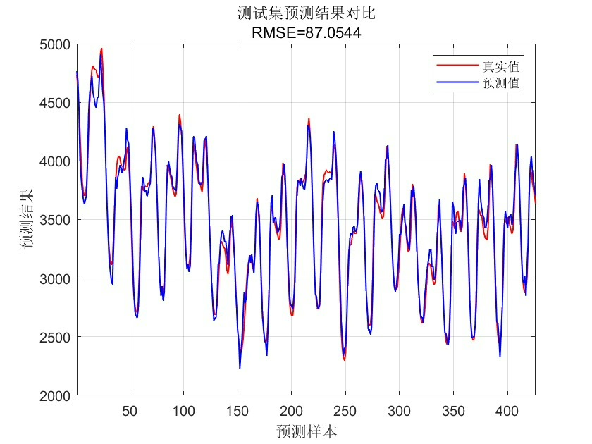 基于集成模型的LSboost多变量时间序列预测探索-CSDN博客