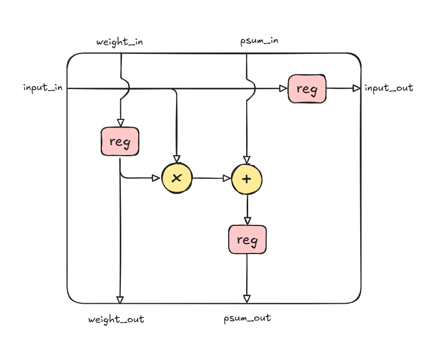 【保姆级教程】零基础三个月打造开源TPU！支持推理与训练，硬件DIY的新境界！-CSDN博客