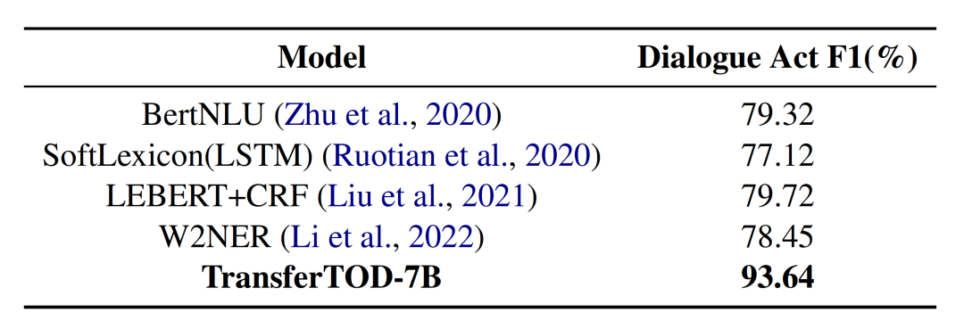 TransferTOD：利用LLM解决TOD系统在域外场景槽位难以泛化的问题_llm在task-oriented dialogue system(tod)-CSDN博客