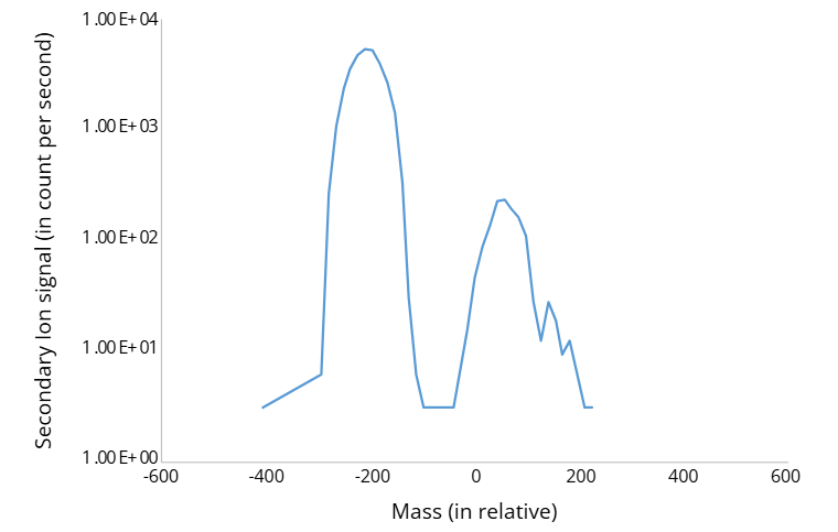 技术解读专栏 |动态二次离子质谱：LG-SIMS和Nano-SIMS-CSDN博客