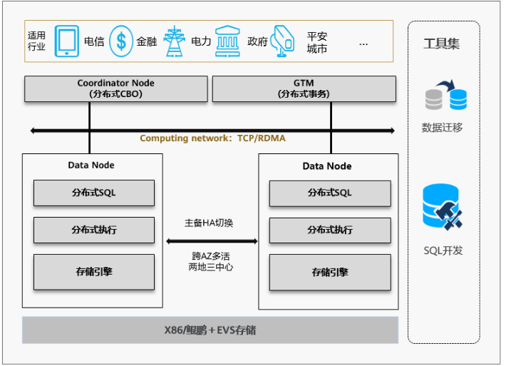 GaussDB分布式版形态整体架构_高斯分布式数据库架构-CSDN博客
