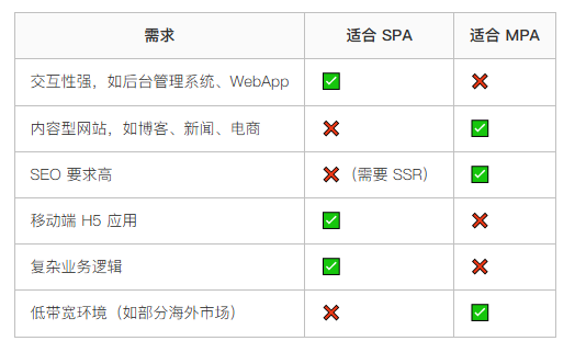 使用SPA单页面跟MPA多页面的优缺点？_spa mpa-CSDN博客