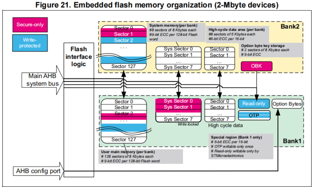 STM32H5xx内部Flash详解_stm32h5 flash-CSDN博客