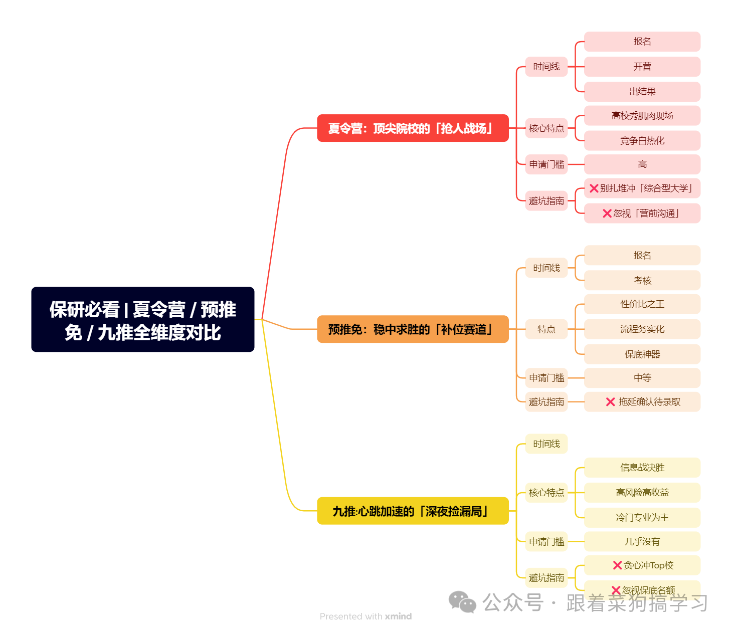保研必攻略|一文了解 夏令营/预推免/九推区别_夏令营和推免哪个更难-CSDN博客