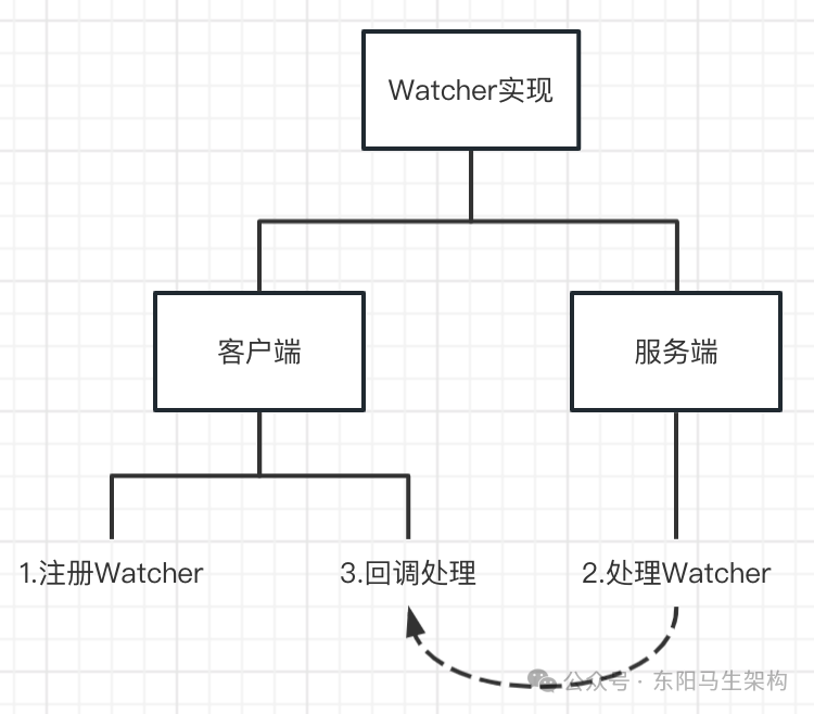 zk源码—1.数据节点与Watcher机制及权限一_zk 源码-CSDN博客