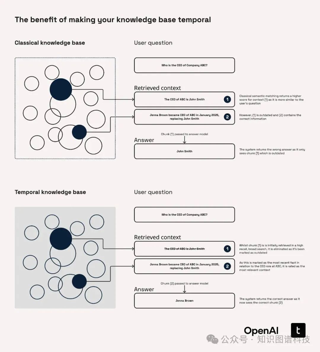 利用大模型构建时序知识图谱与新一代“GraphRAG”智能体_constructing knowledge graph with open ai medium-CSDN博客