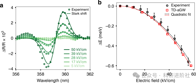 《Light: Sci. & Appl.》2025封面论文解密：GaN激子斯塔克效应实现±2V电场原位探测_light sci appl如何-CSDN博客