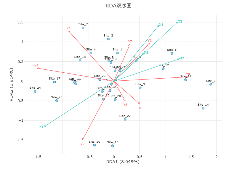 冗余分析RDA理论、软件操作教程与分析结果解读_rda图解读-CSDN博客