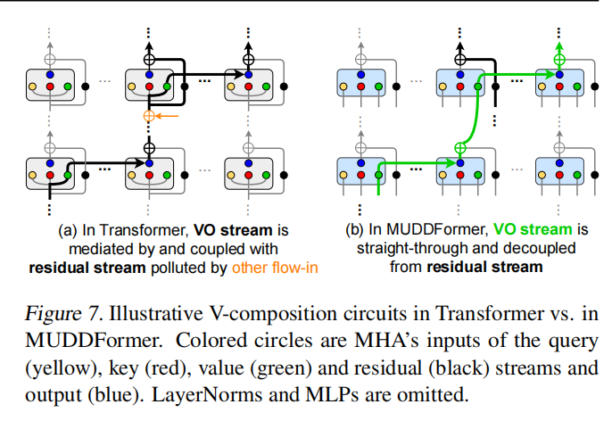 ICML 2025 | 何恺明的“残差连接”被魔改，新架构给Transformer建了个“动态立交”，28亿参数打平69亿_muddformer-CSDN博客