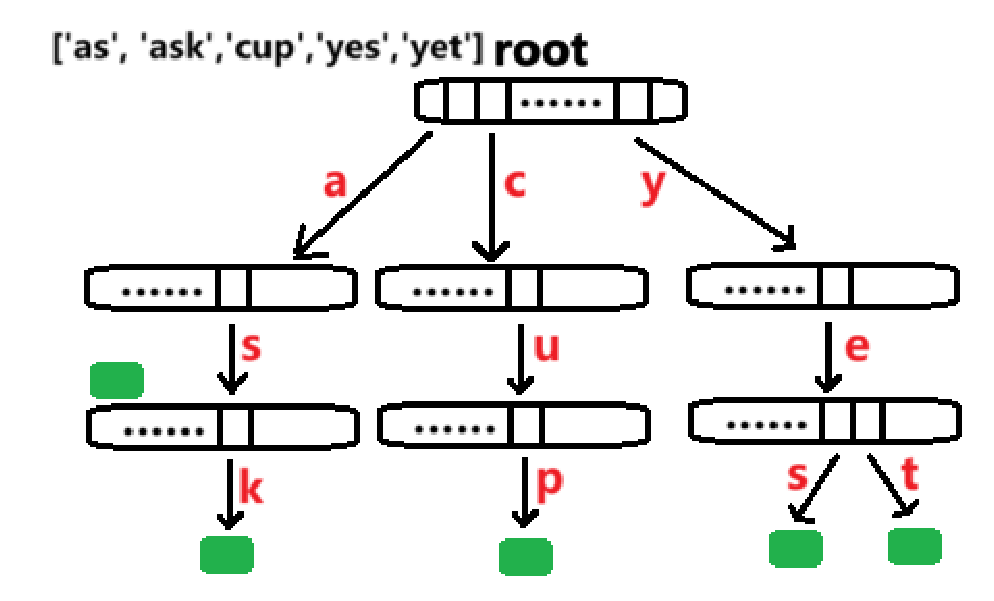 Trie 字典树的原理和应用解析-CSDN博客
