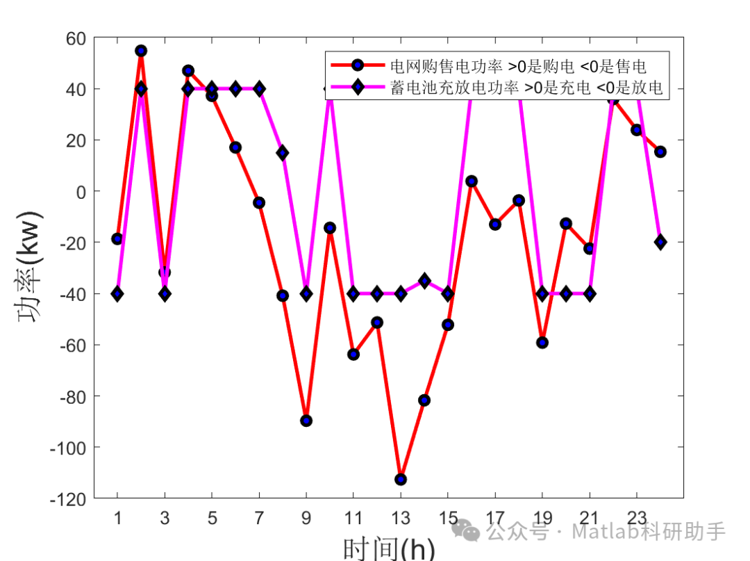 微电网调度（风、光、储能、电网交互）附matlabandpython代码 Csdn博客 8336