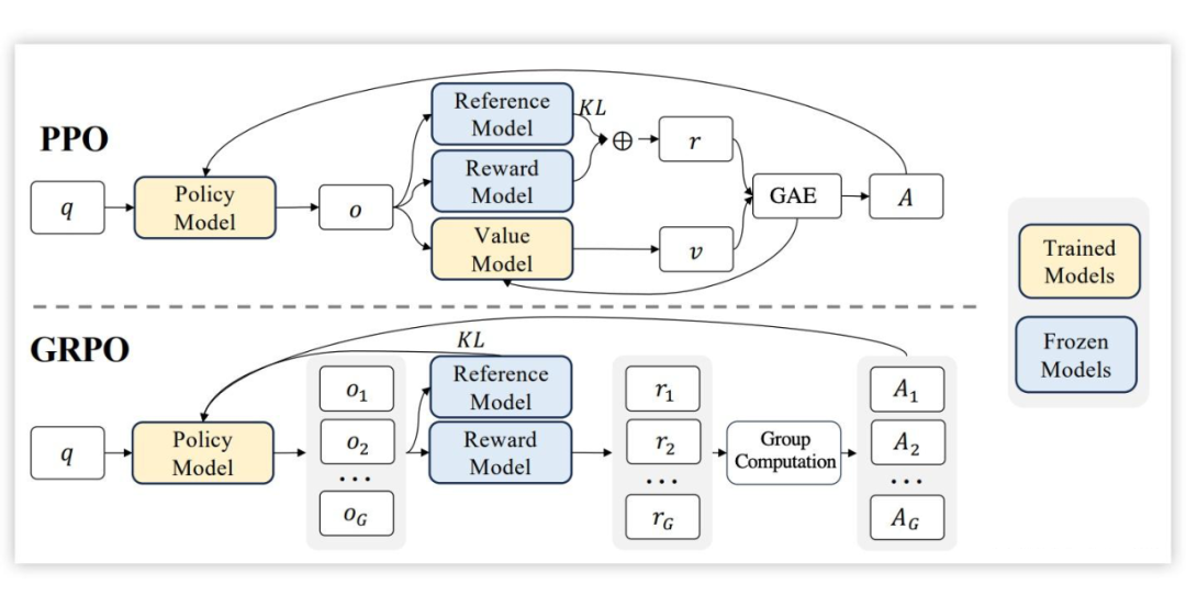 类PPO强化学习三部曲：GRPO简化→DAPO修正→GSPO全面进化-CSDN博客
