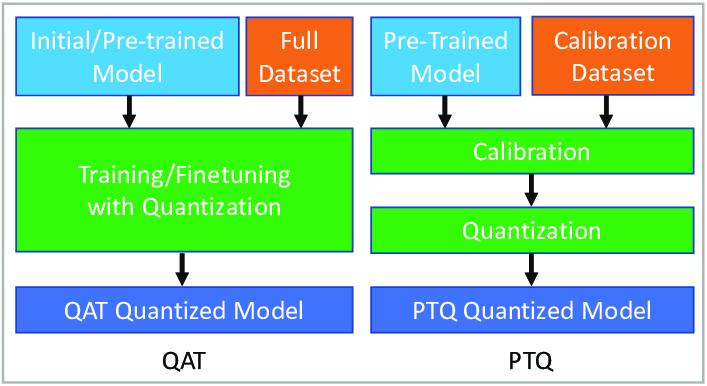 大模型入门指南 - Quantization：小白也能看懂的“模型量化”全解析_大模型量化-CSDN博客