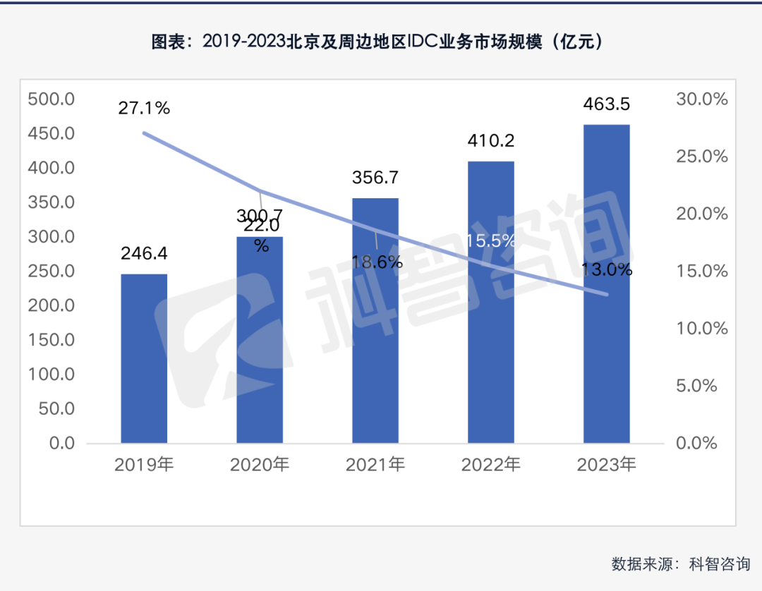 IDC市场研究｜北京及周边：AIGC驱动下，互联网与云计算智算需求激增_北京智算算力需求增速-CSDN博客