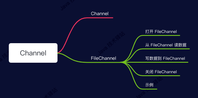 【Java NIO】— 深入分析 Channel 和 FileChannel-CSDN博客