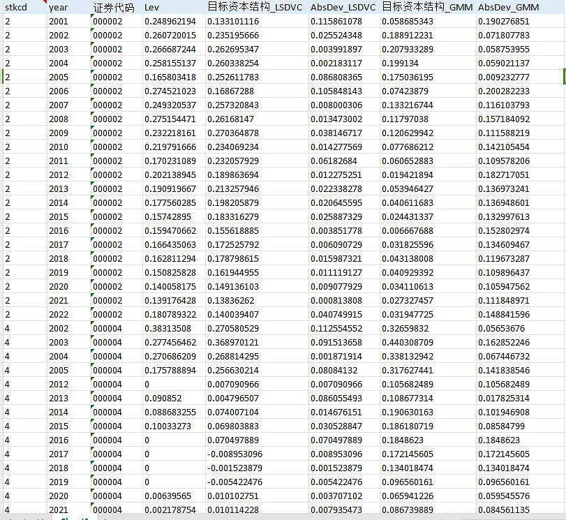 上市公司资本结构动态调整数据+stata代码（2001-2022年）-CSDN博客