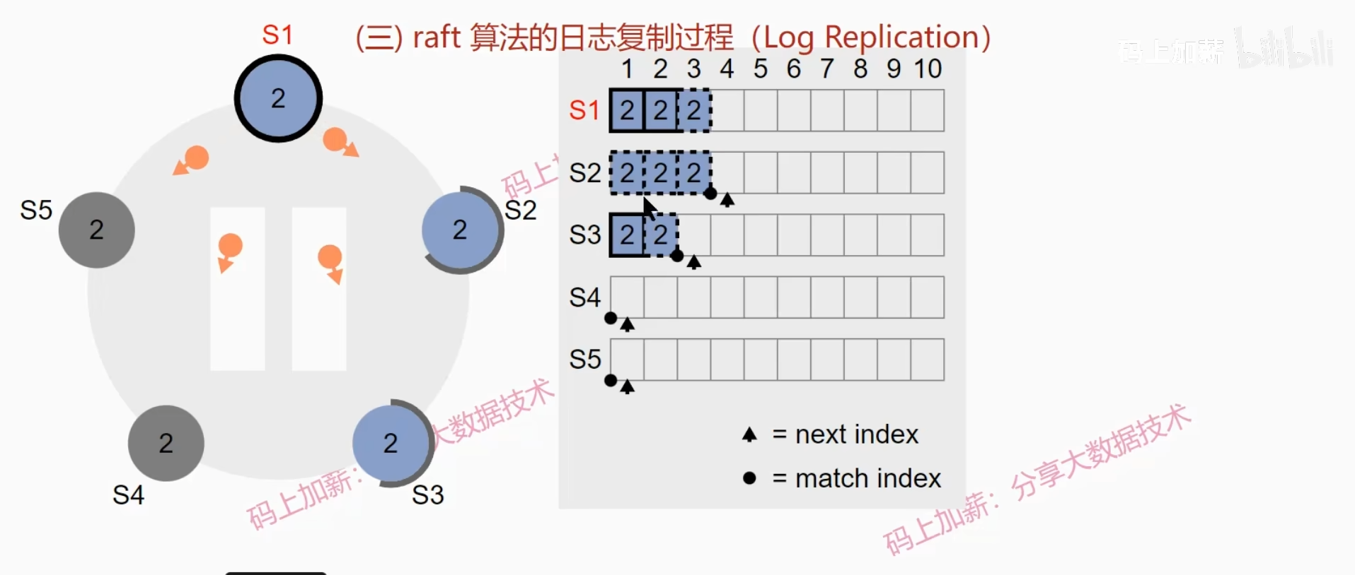聊一下Paxos算法和Raft算法_paxos和raft-CSDN博客