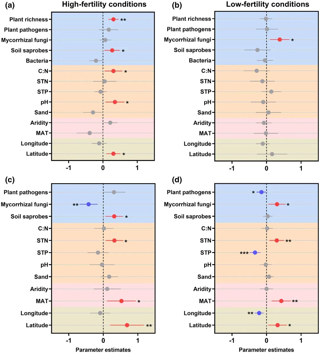 MicrobiomeStatPlots | 误差棒点图教程Error bar plot tutorial-CSDN博客